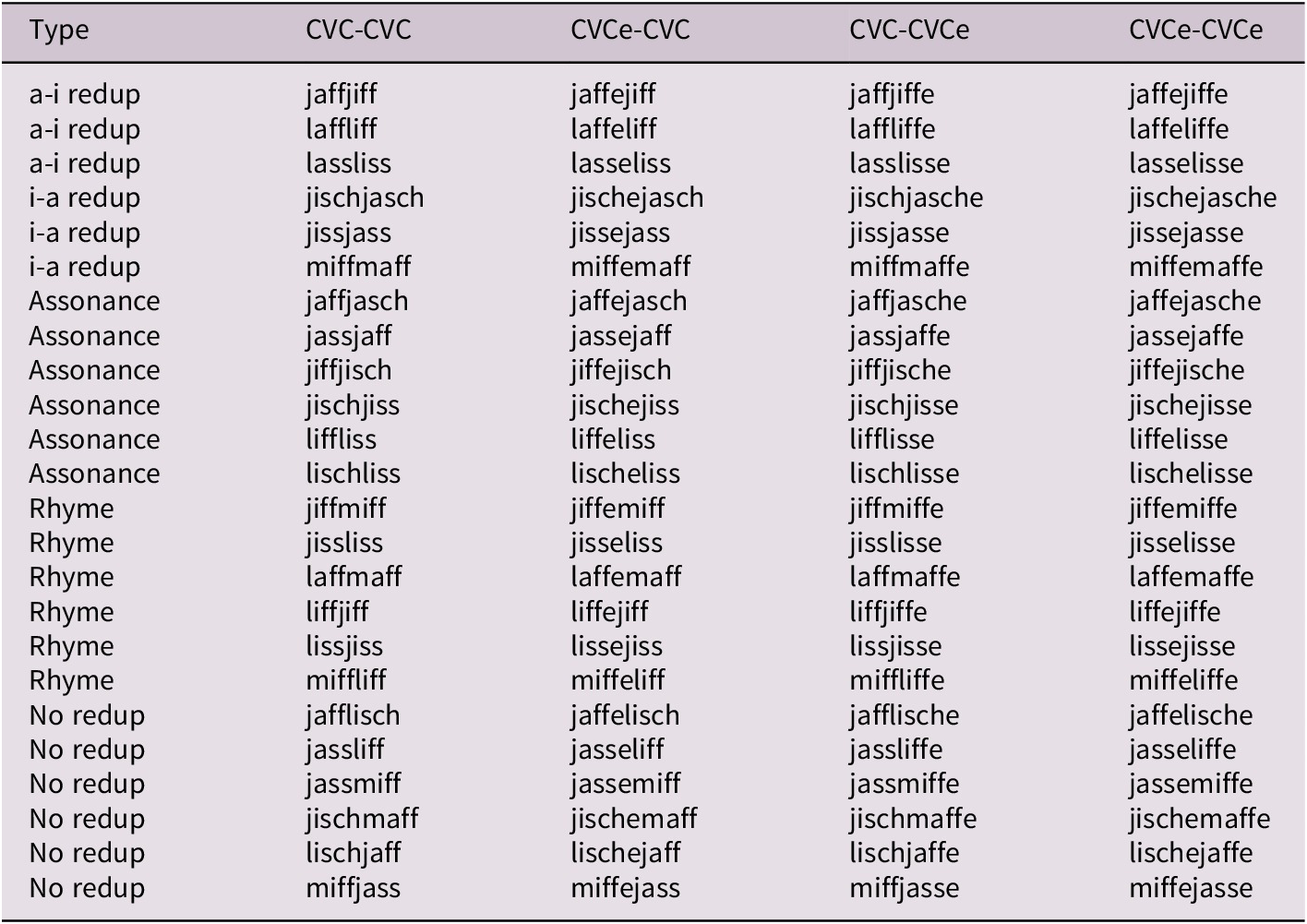 Poetics of reduplicative word formation: evidence from a rating and ...