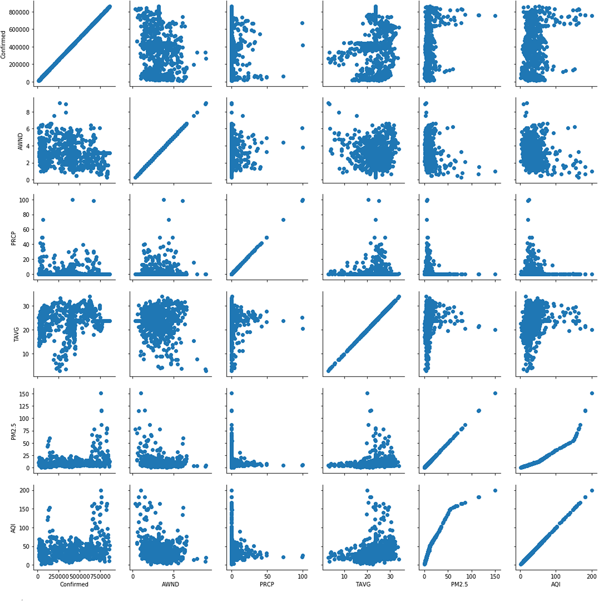 The impact of meteorological factors and PM2.5 on COVID-19 transmission ...