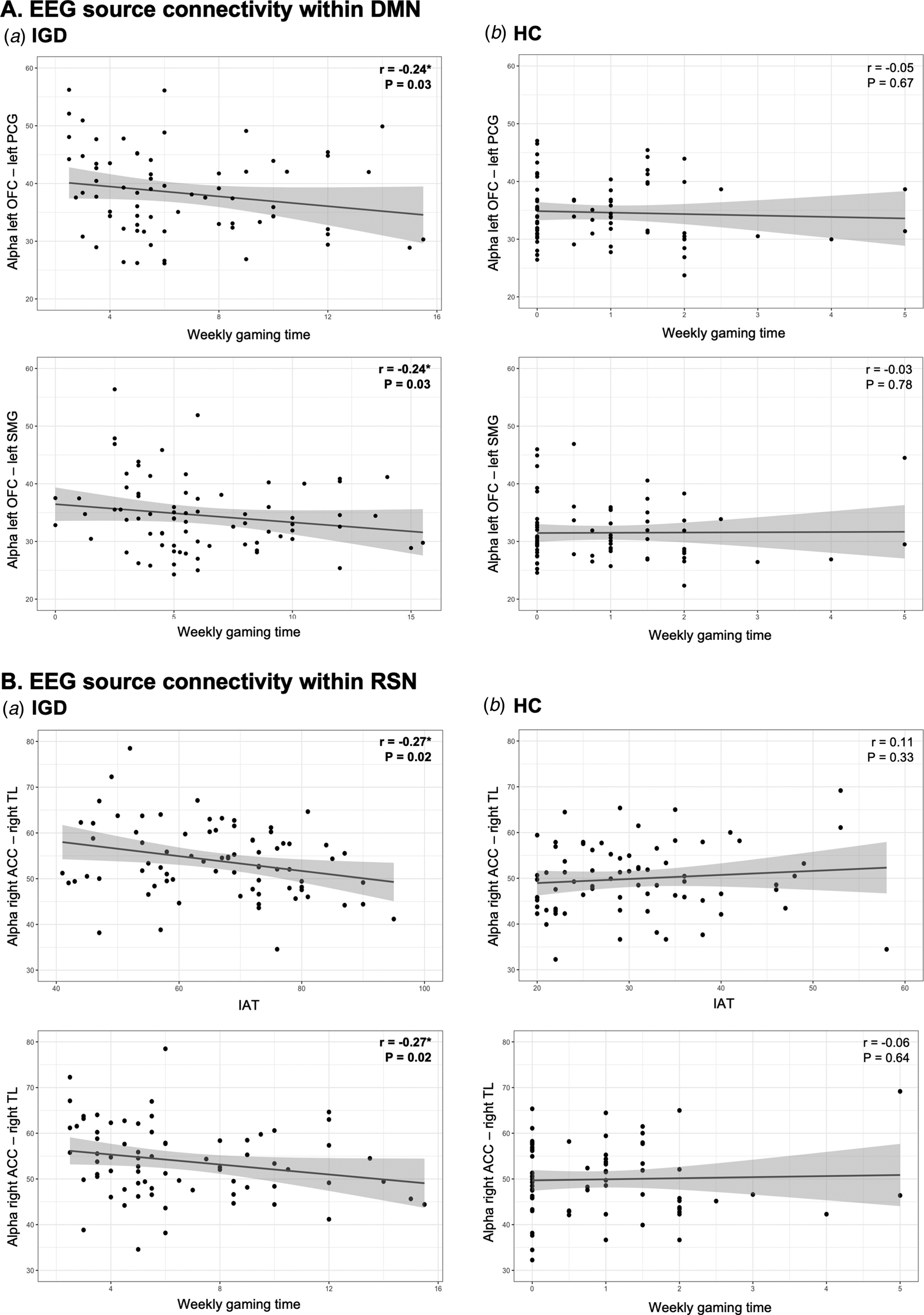 Enhanced resting-state EEG source functional connectivity within the ...