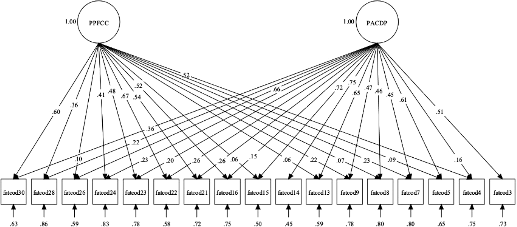 Frommelt Attitude Toward Care of the Dying Scale Form B: Validation for ...