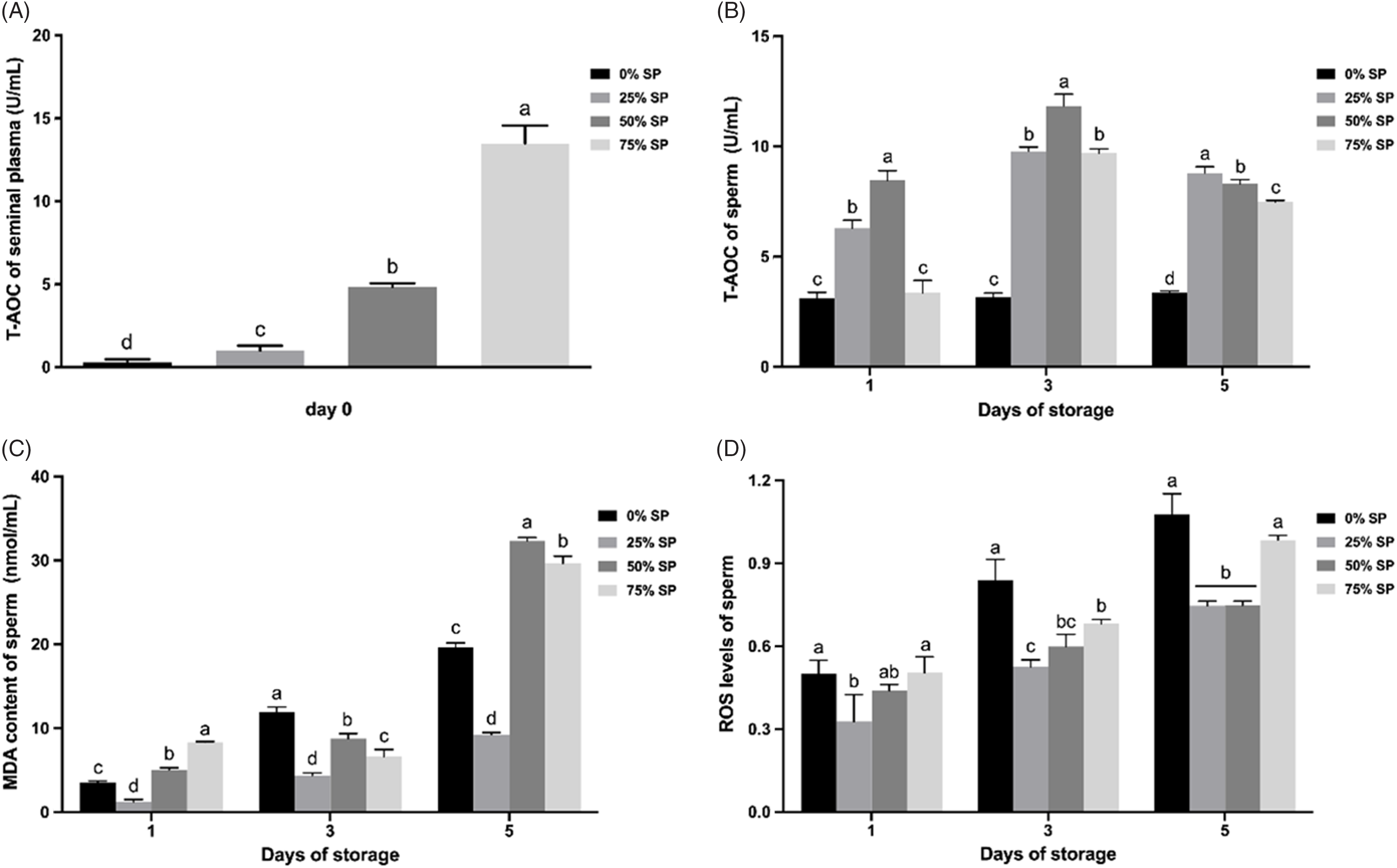 Boar seminal plasma improves sperm quality by enhancing its antioxidant ...