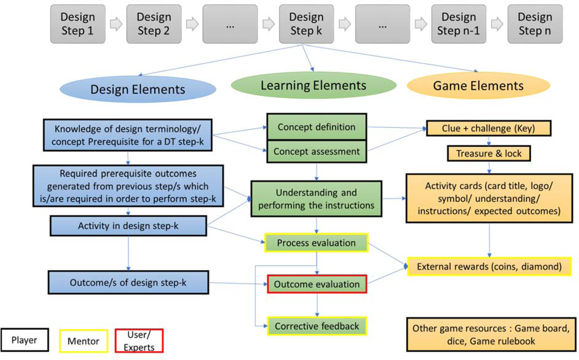 Gamification of design thinking: a way to enhance effectiveness of ...