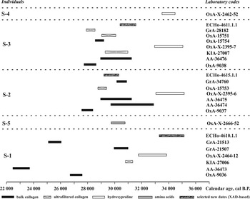 SUNGIR REVISITED: NEW DATA ON CHRONOLOGY AND STRATIGRAPHY OF THE KEY ...