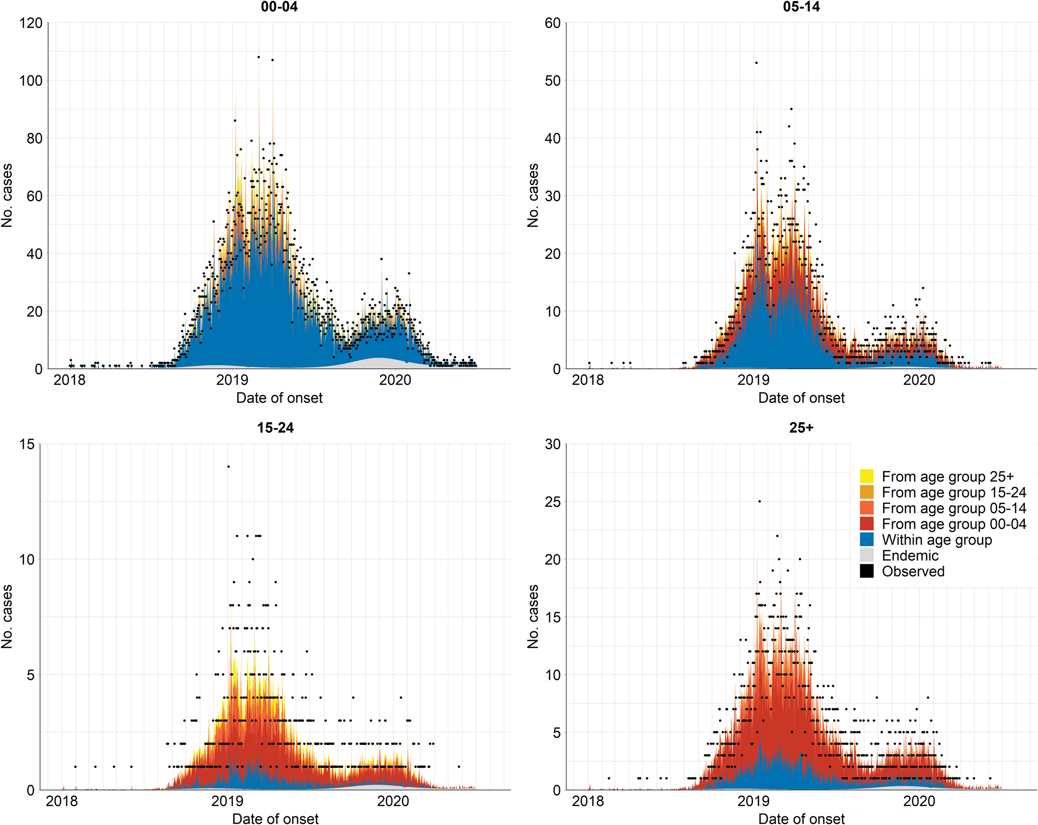 Measles epidemic in Southern Vietnam: an age-stratified spatio-temporal ...