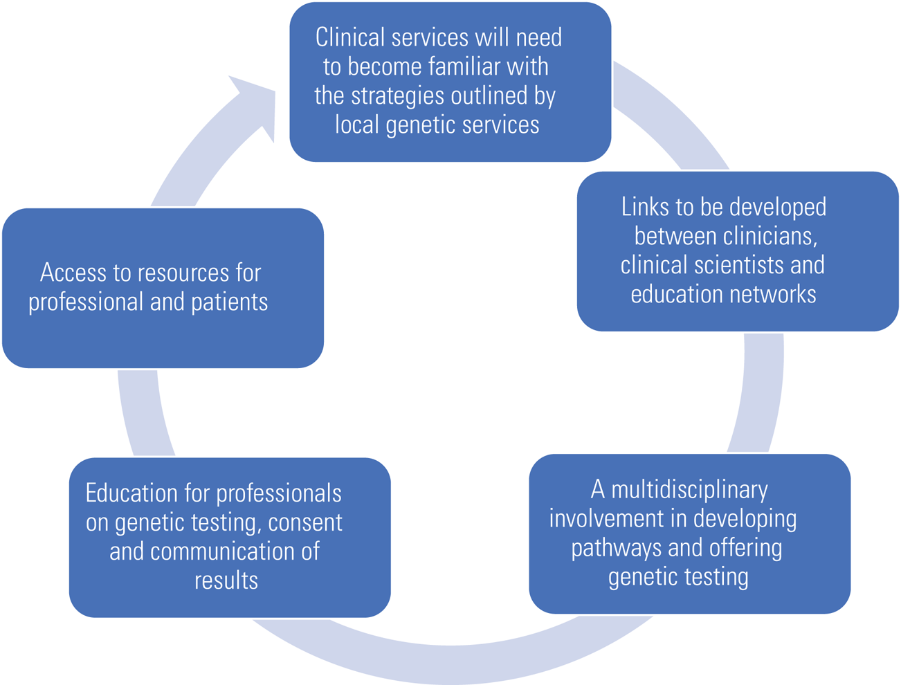 Genetic investigations pathway for people with intellectual disability ...