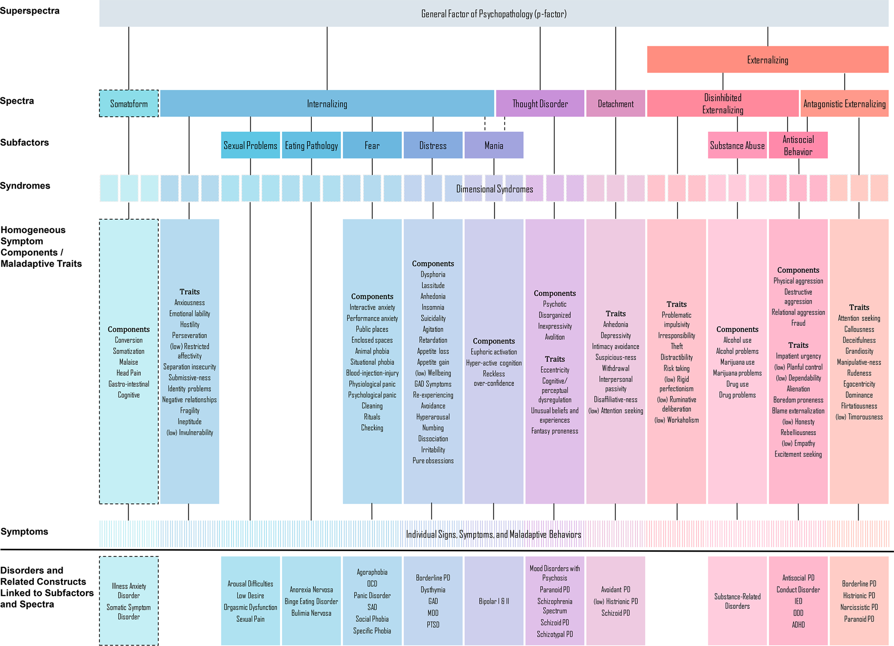 The Hierarchical Taxonomy of Psychopathology (HiTOP) in psychiatric ...