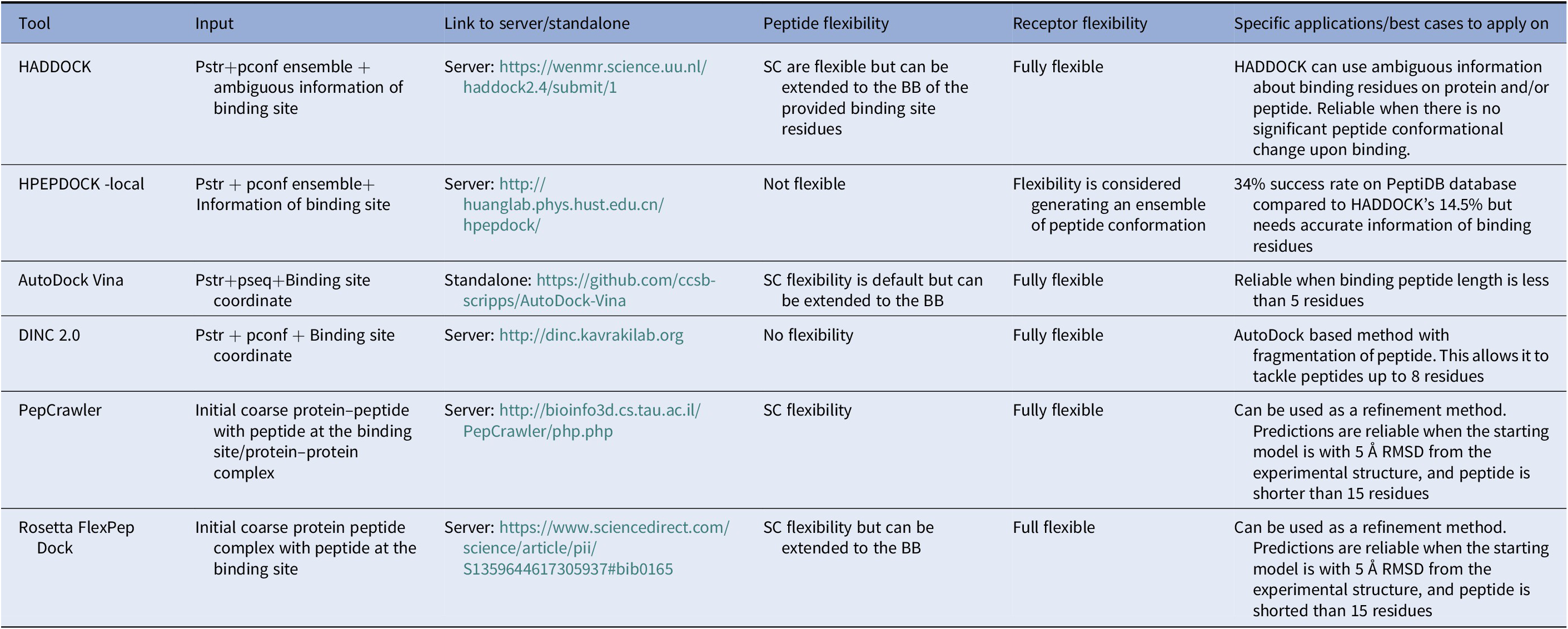 Modelling peptide–protein complexes: docking, simulations and machine ...