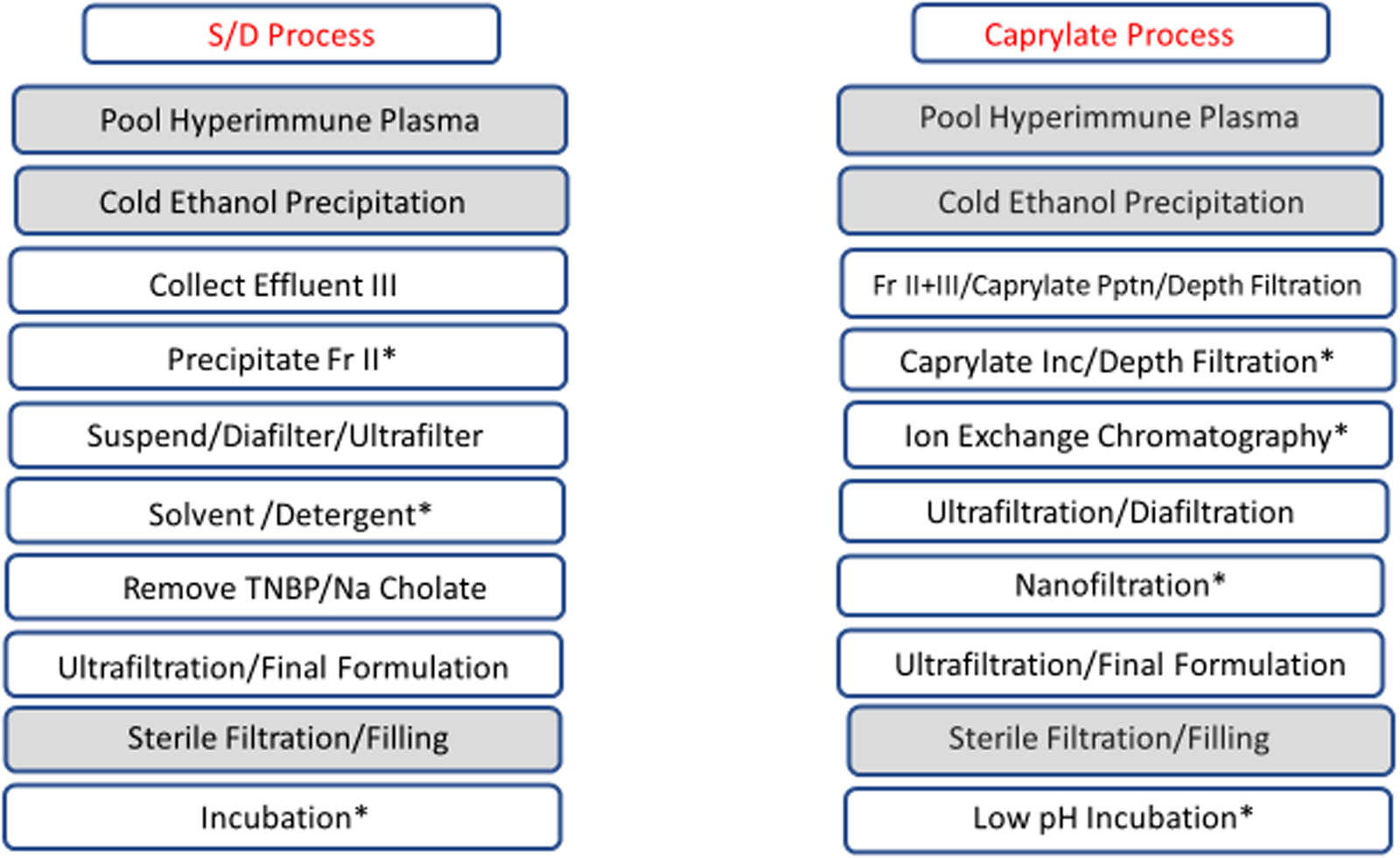 Caprylate/chromatography process to produce highly purified tetanus ...