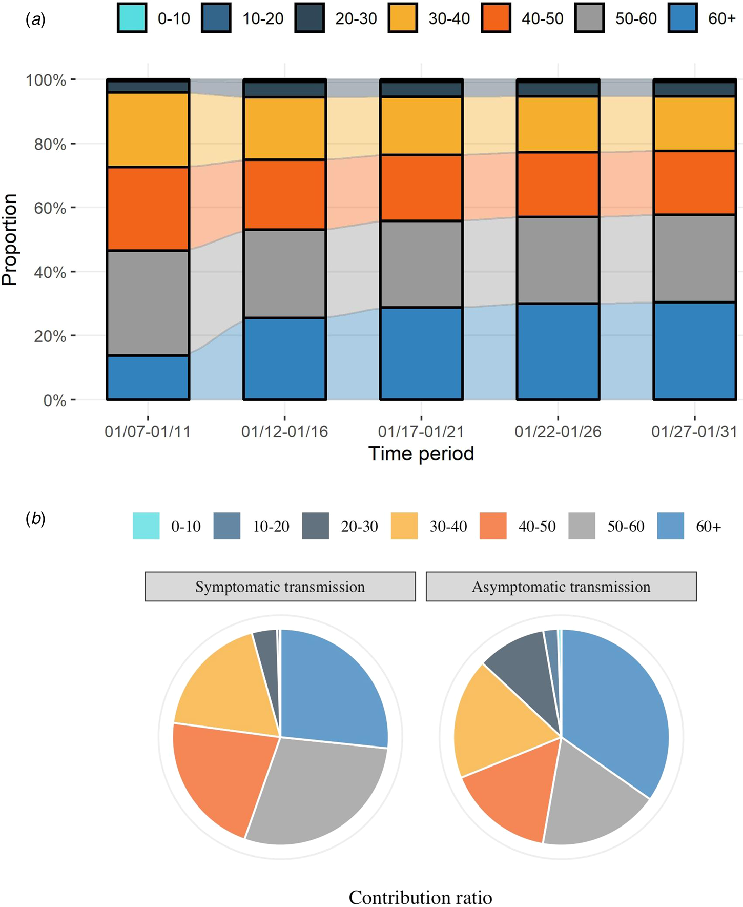 Transmission roles of symptomatic and asymptomatic COVID-19 cases: a ...