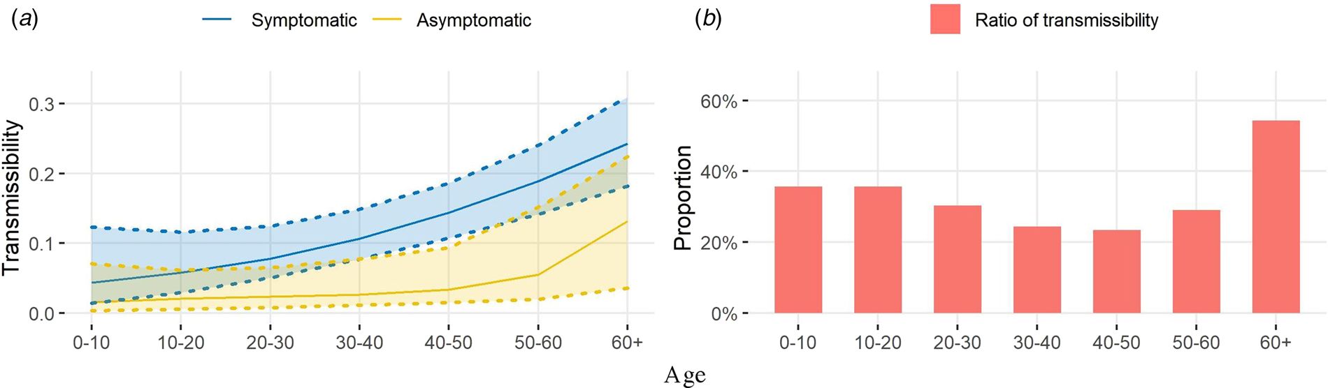 Transmission roles of symptomatic and asymptomatic COVID-19 cases: a ...
