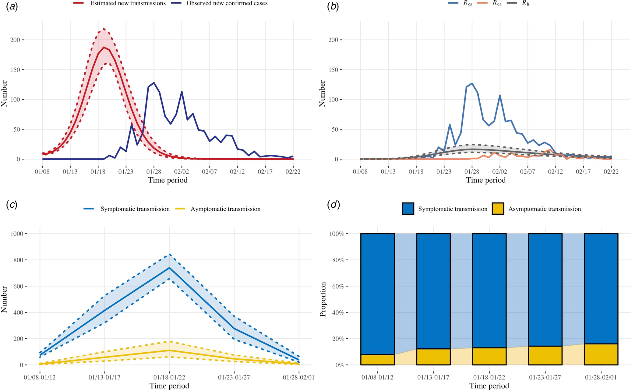 Transmission roles of symptomatic and asymptomatic COVID-19 cases: a ...