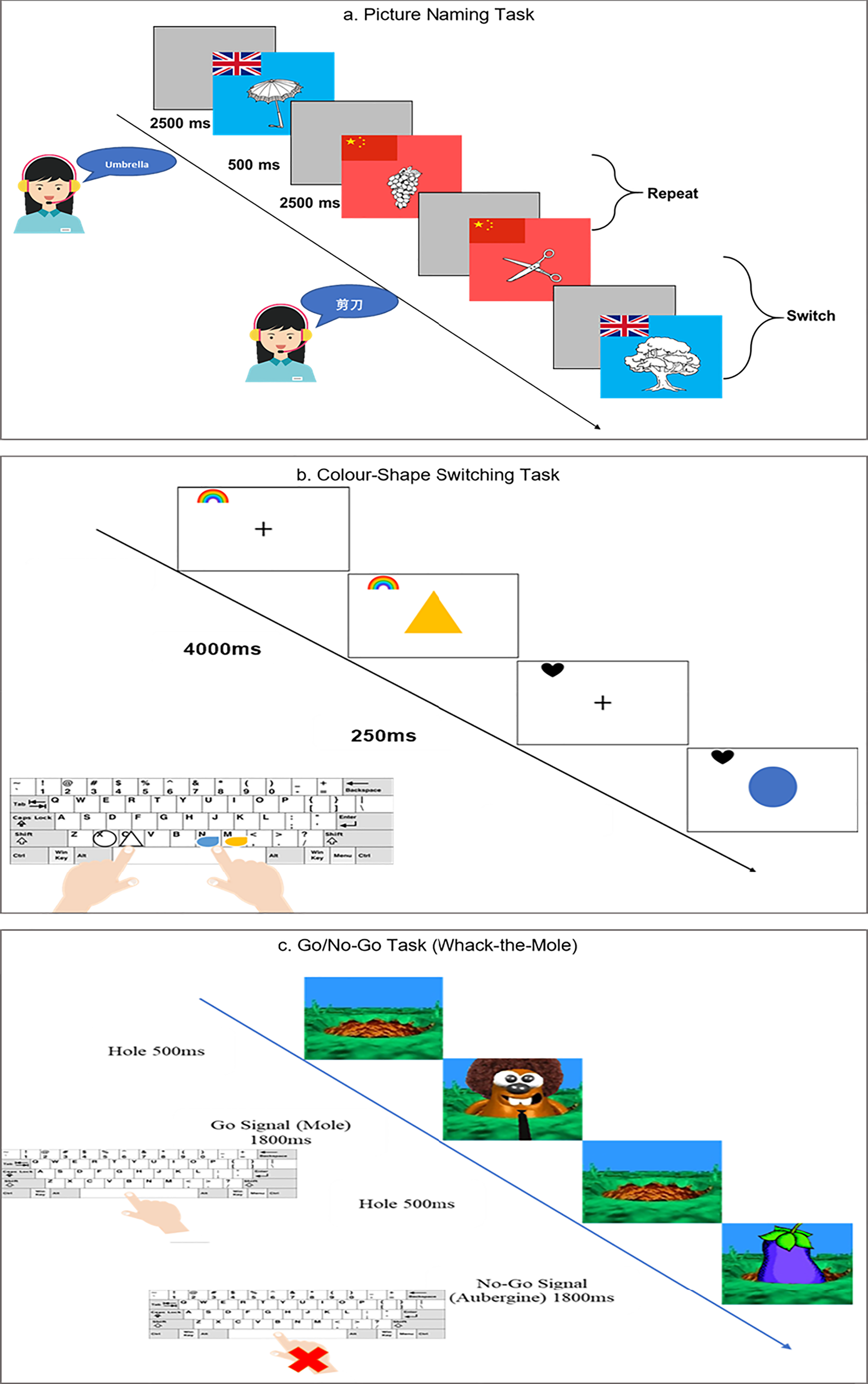 The effects of habitual code-switching in bilingual language production ...
