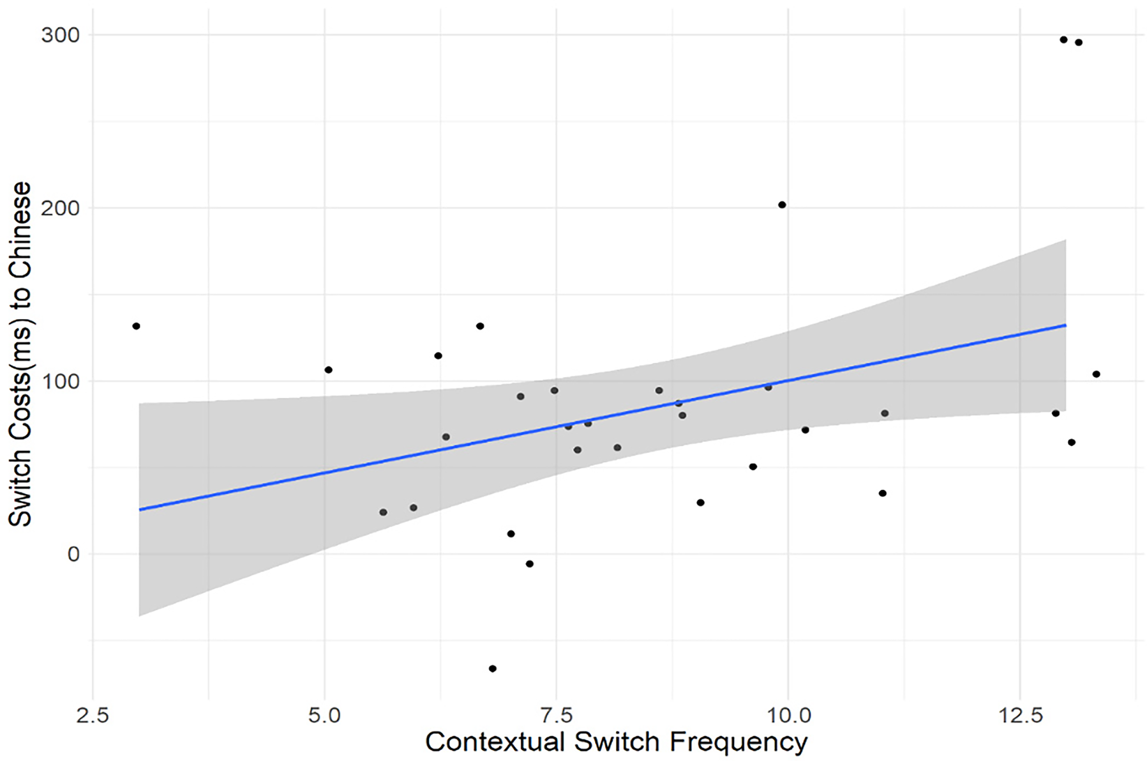 The effects of habitual code-switching in bilingual language production ...