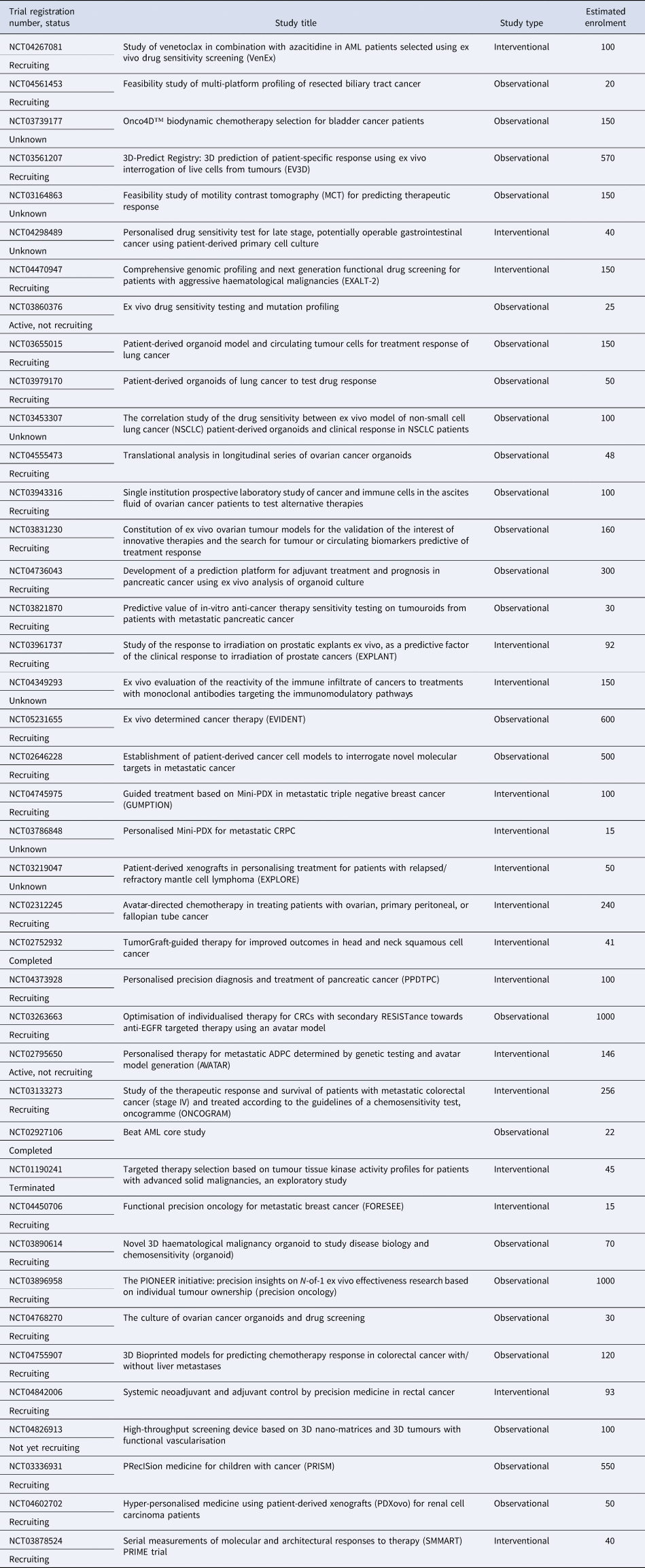 Precision oncology using ex vivo technology: a step towards ...