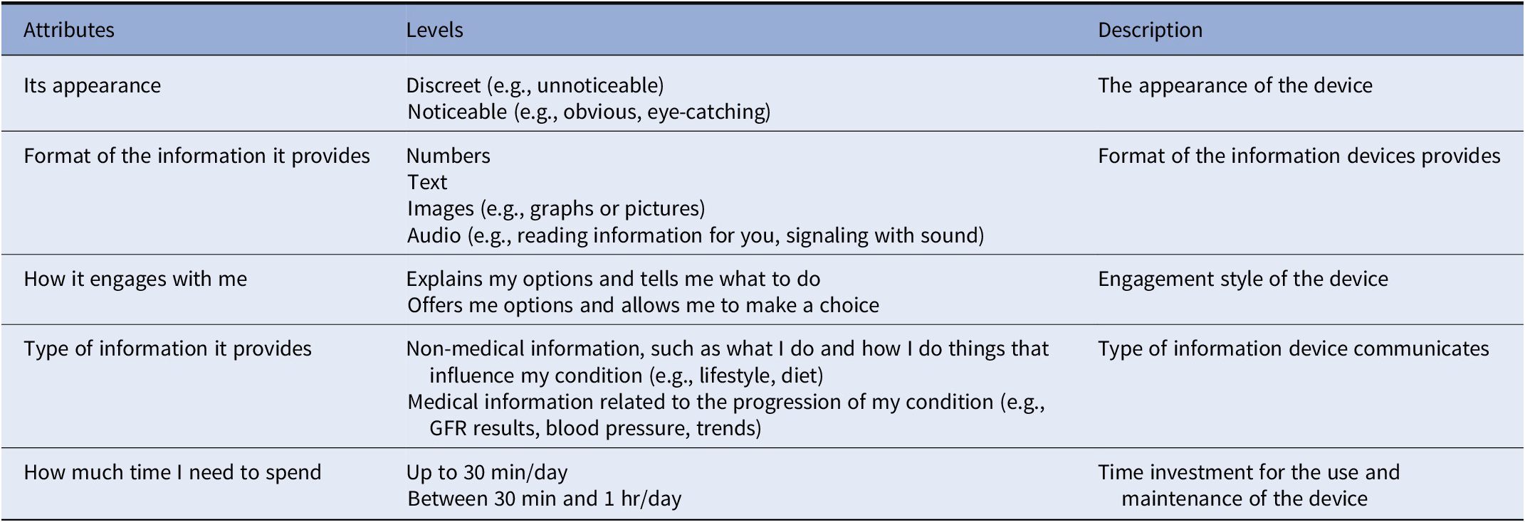 Using discrete-choice experiments to elicit preferences for digital ...