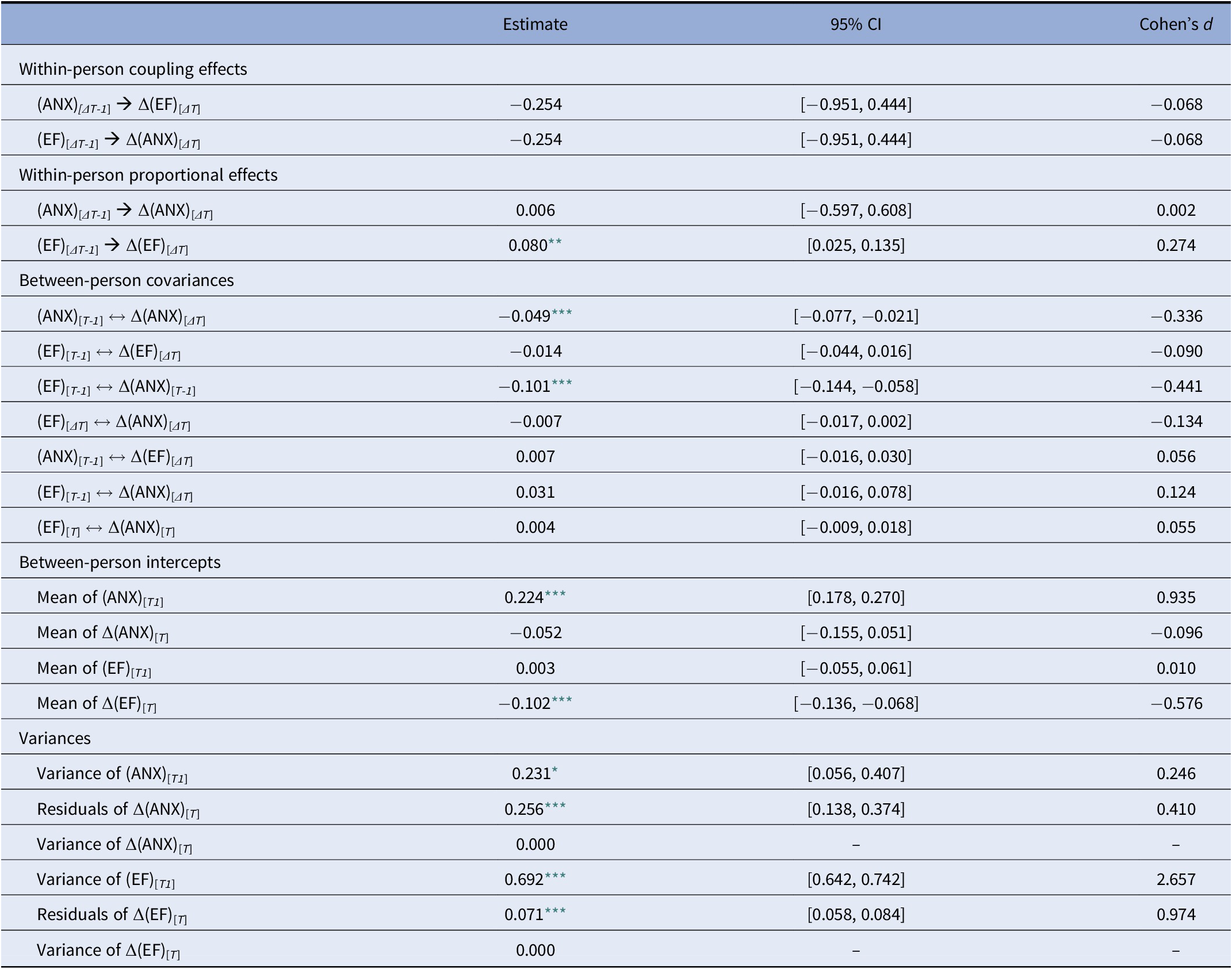 Depression and executive functioning bidirectionally impair one another ...