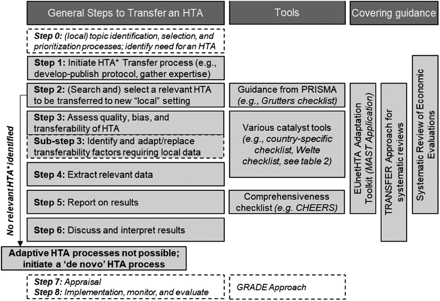 Considerations for transferability of health technology assessments: a ...