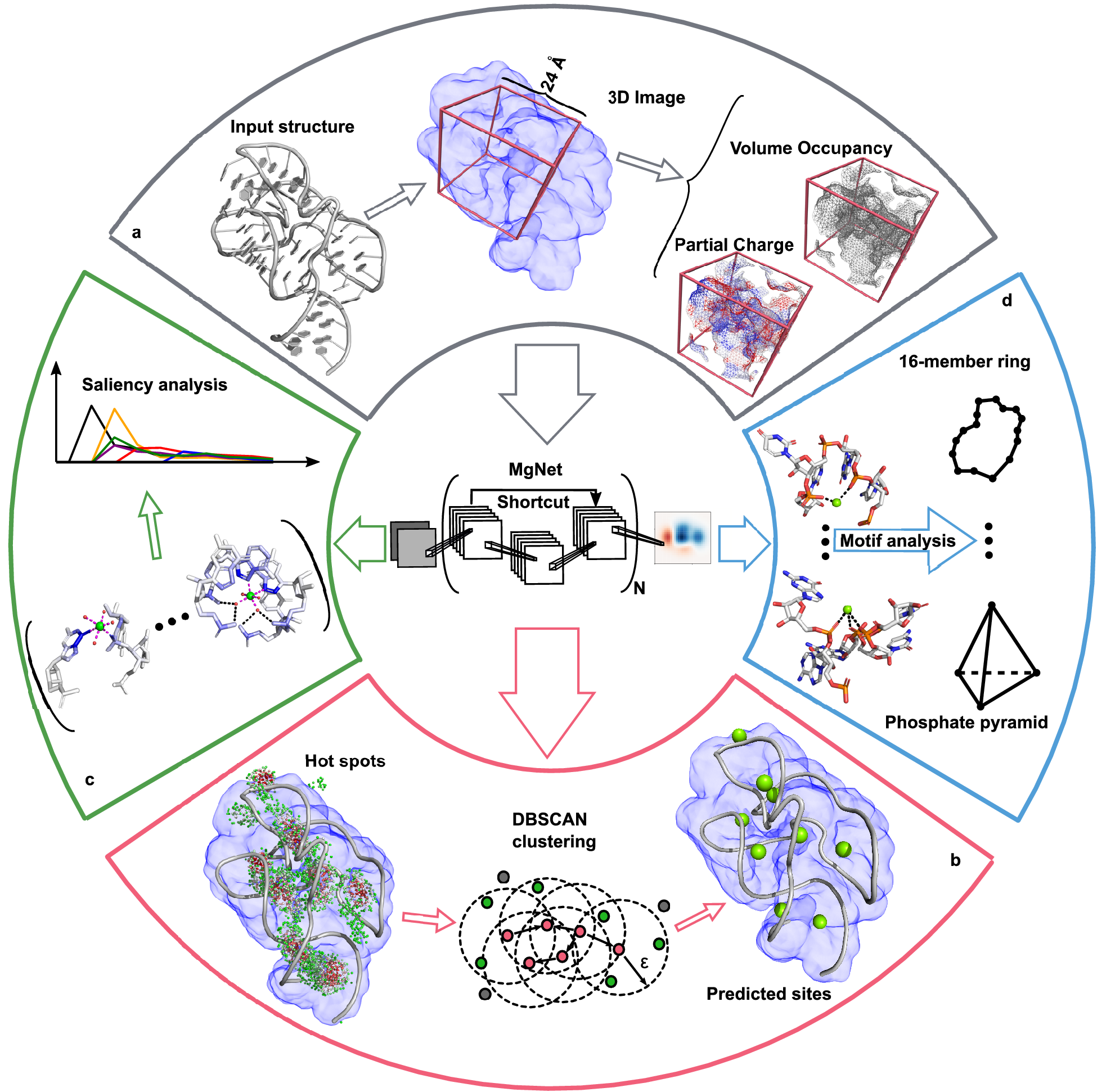 Graph deep learning locates magnesium ions in RNA | QRB Discovery ...