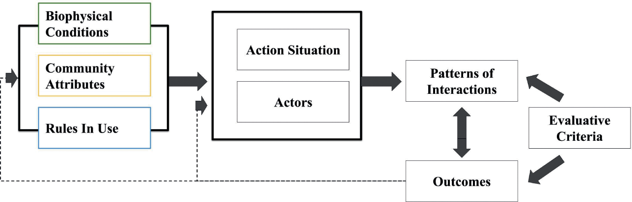 Organizing and Institutionalizing Local Sustainability