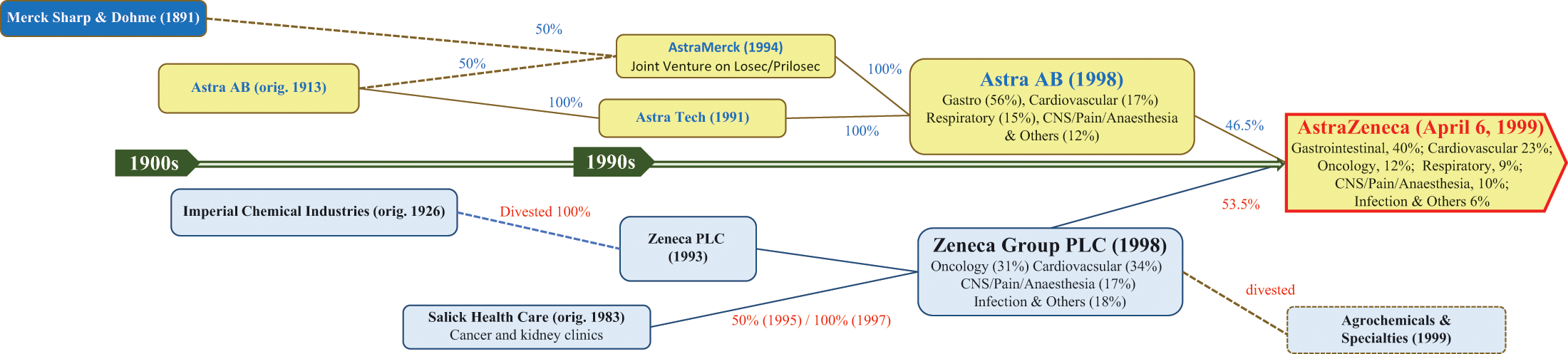 From Financialisation to Innovation in UK Big Pharma