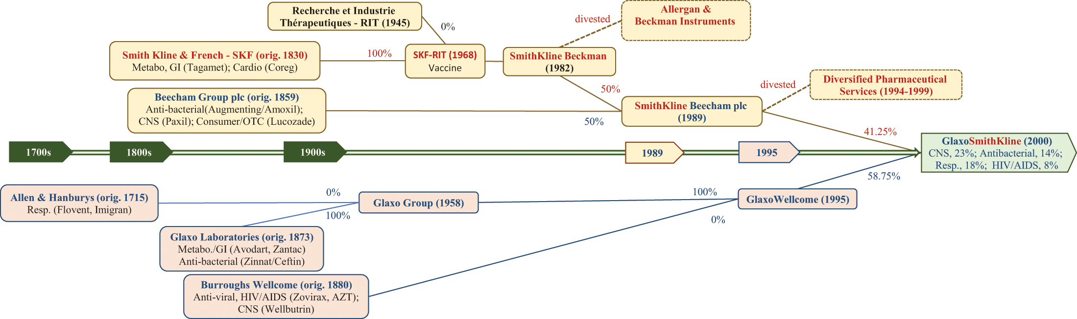 From Financialisation to Innovation in UK Big Pharma