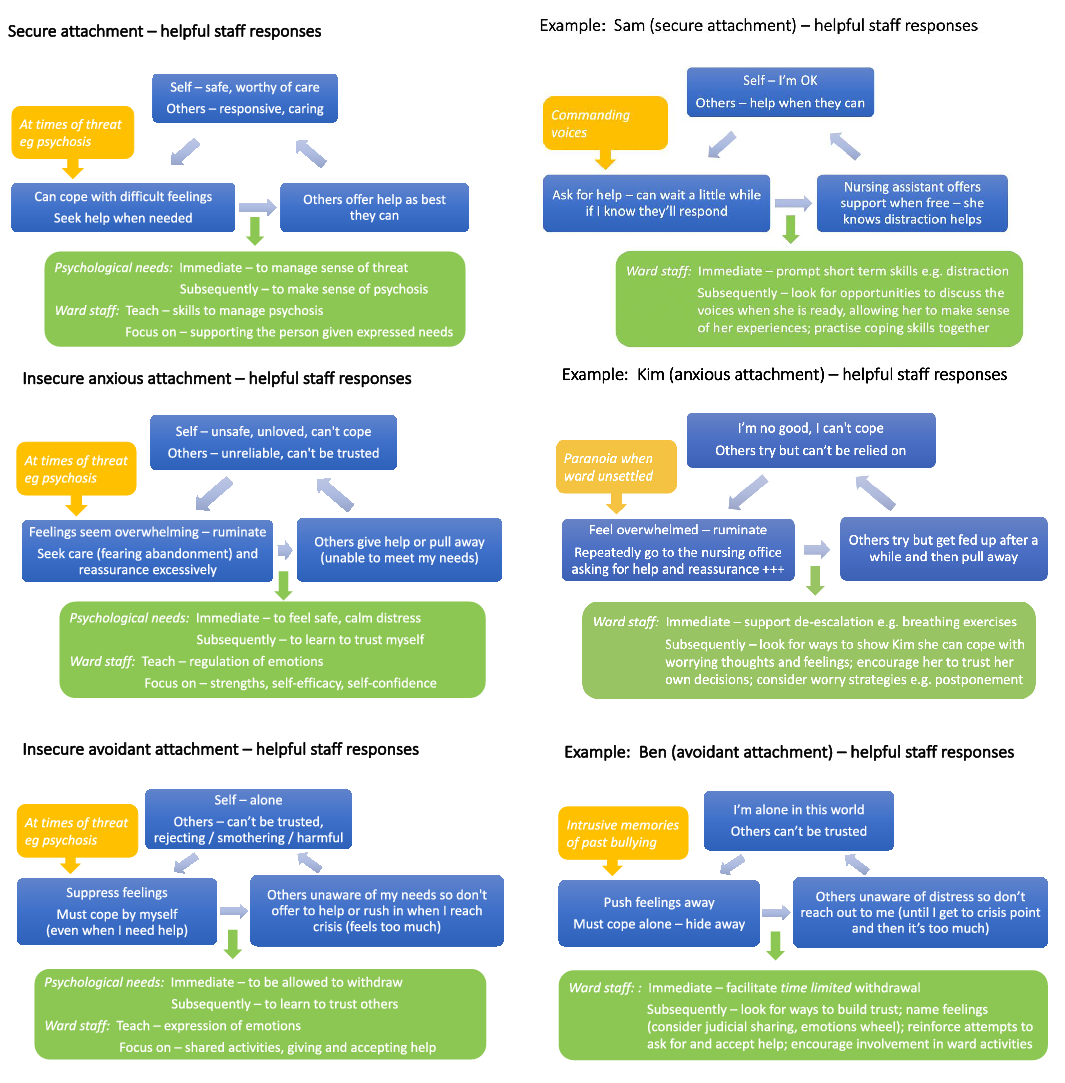 Attachment-based CBT models for psychosis: a PPI-informed approach for ...