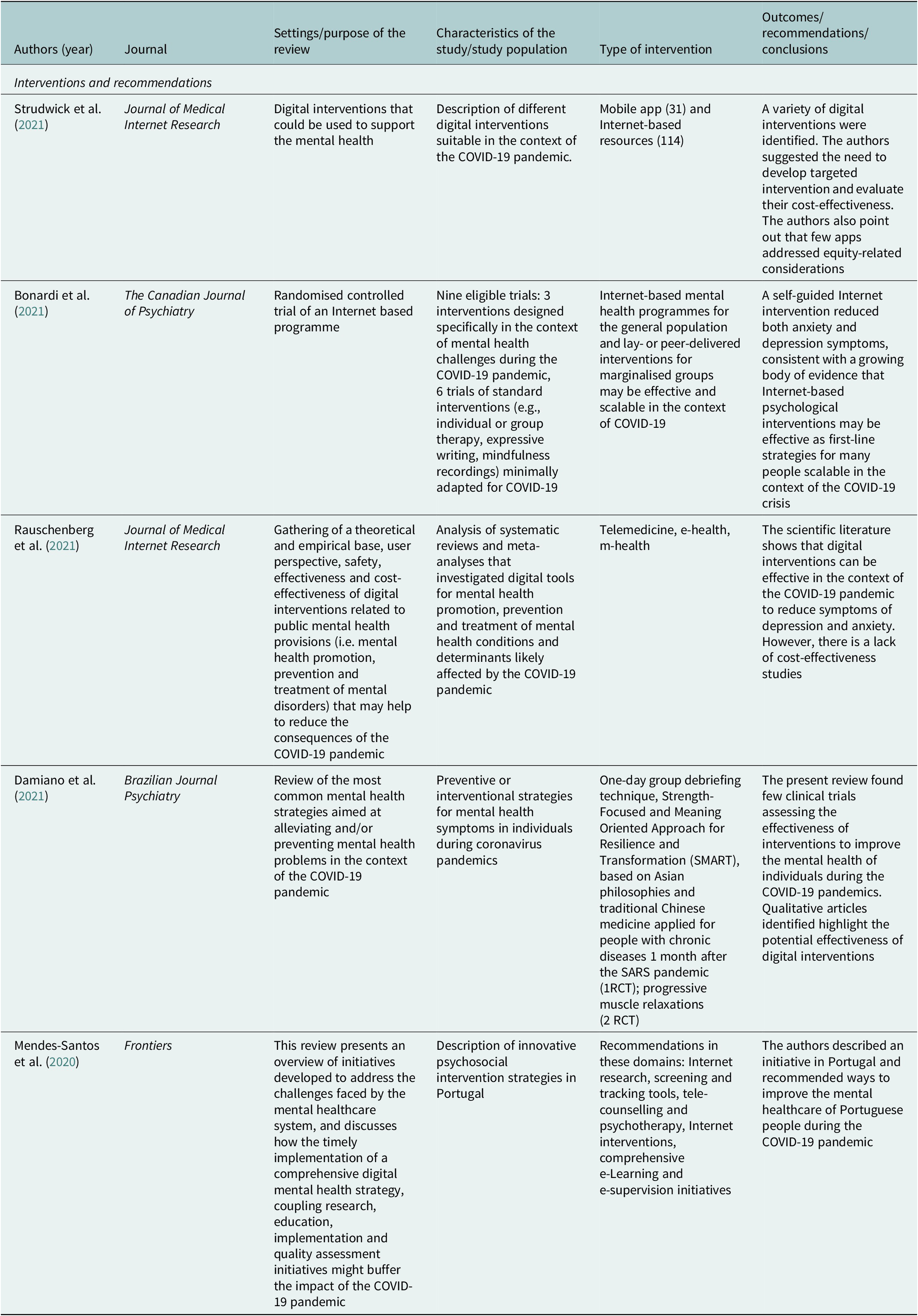 COVID-19-related mental health difficulties among marginalised populations: A literature review ...