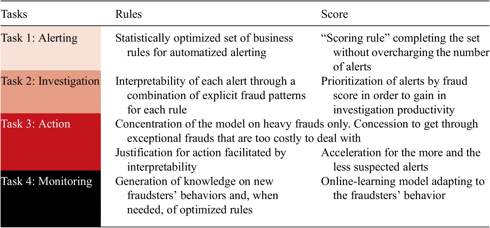 The accuracy versus interpretability trade-off in fraud detection model ...