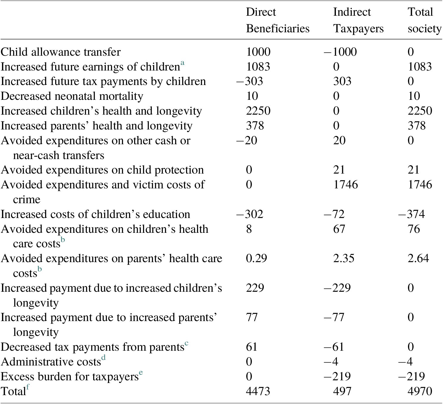 The Benefits and Costs of a Child Allowance | Journal of Benefit-Cost ...