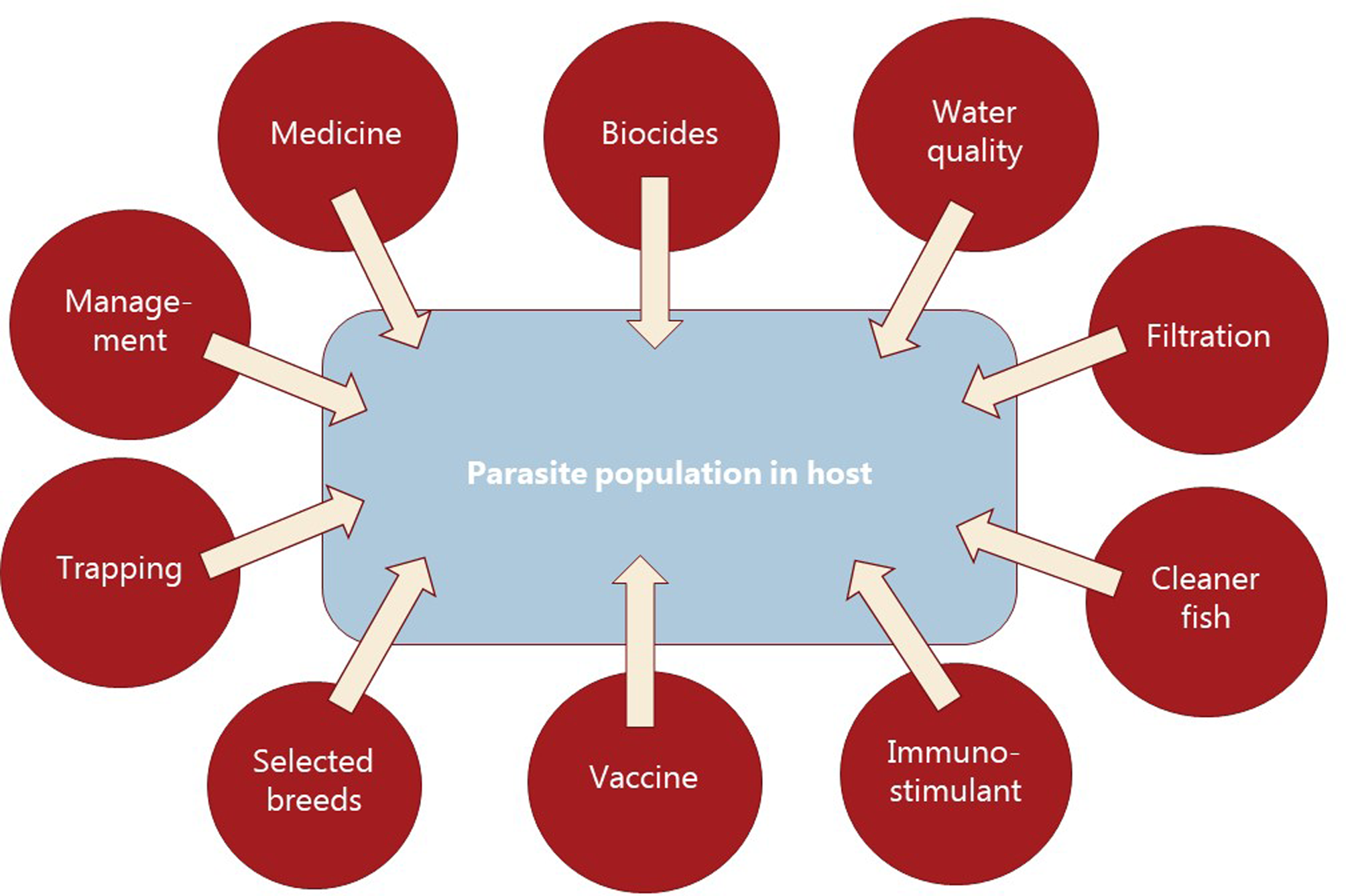 Control of parasitic diseases in aquaculture | Parasitology | Cambridge ...