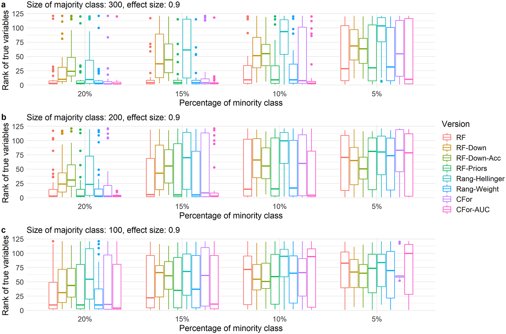 Variable ranking and selection with random forest for unbalanced data ...