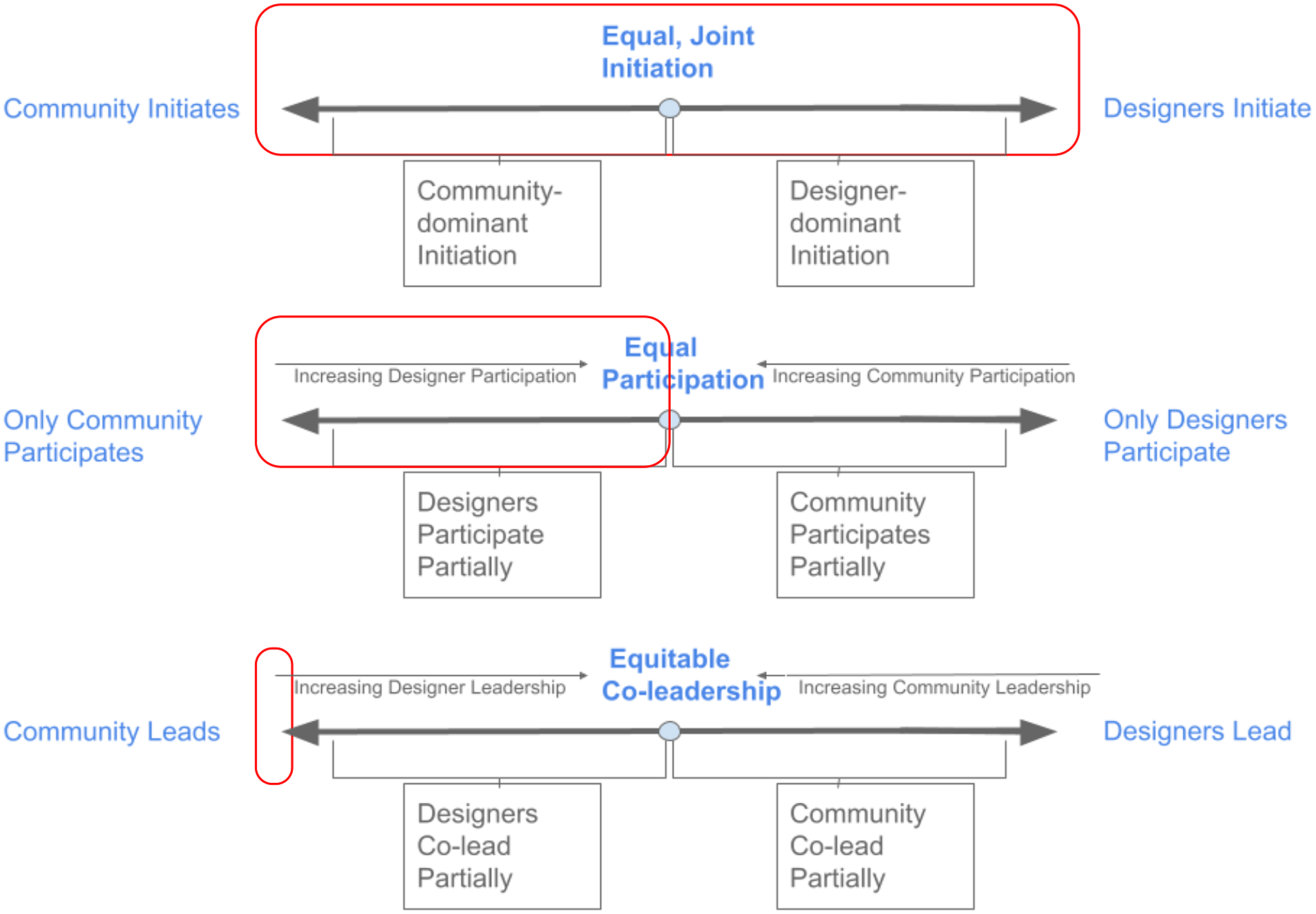 An introduction to radical participatory design: decolonising ...
