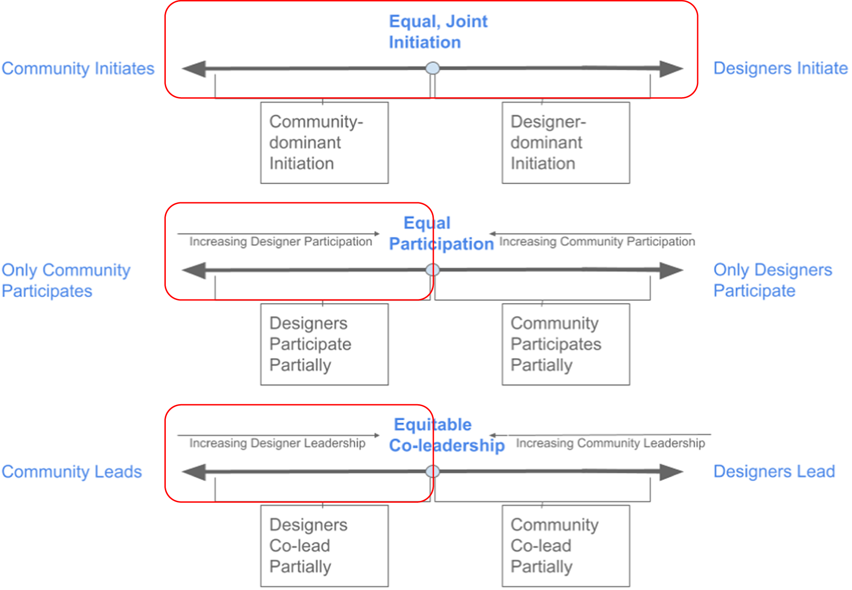 An introduction to radical participatory design: decolonising ...