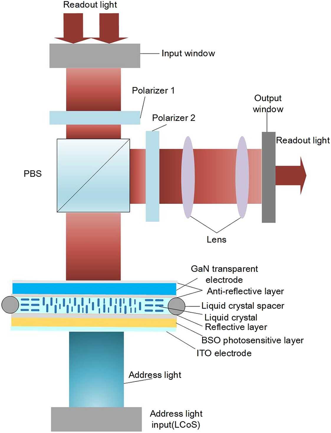 High laser damage threshold reflective optically addressed liquid ...
