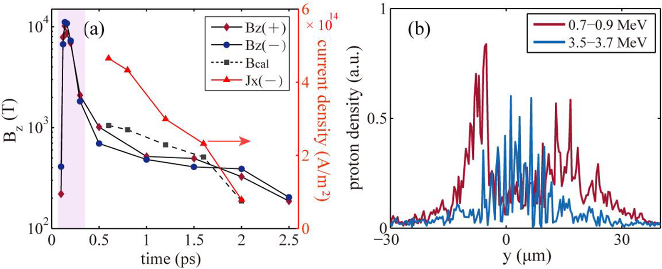 Mapping non-laminar proton acceleration in laser-driven target normal ...