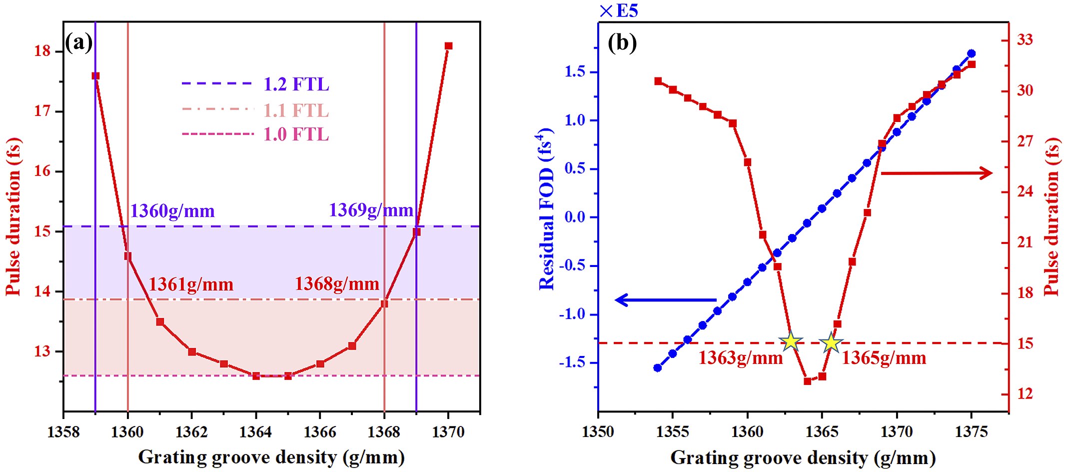 Dispersion management for a 100 PW level laser using a mismatched-grating compressor | High ...