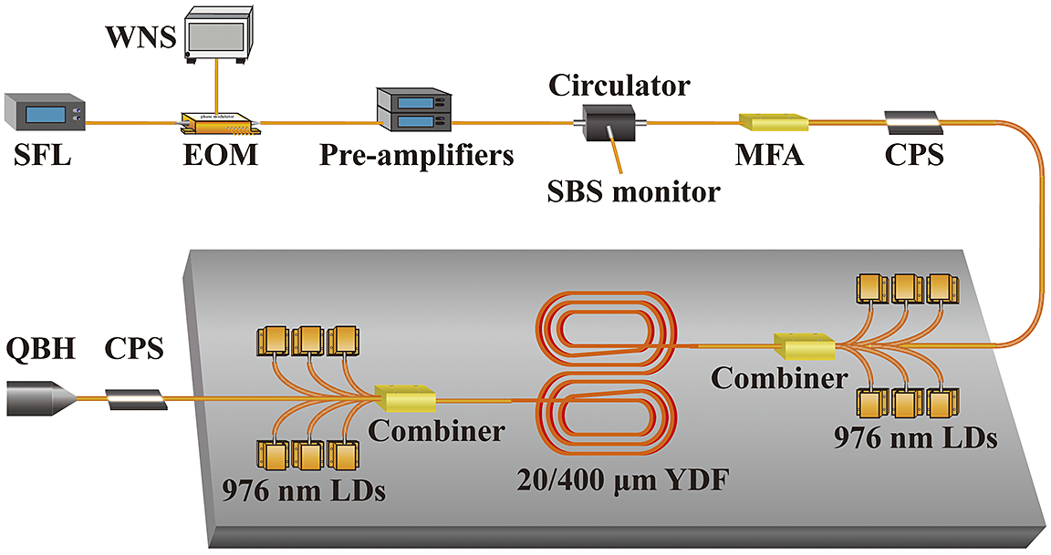 Six kilowatt record all-fiberized and narrow-linewidth fiber amplifier ...