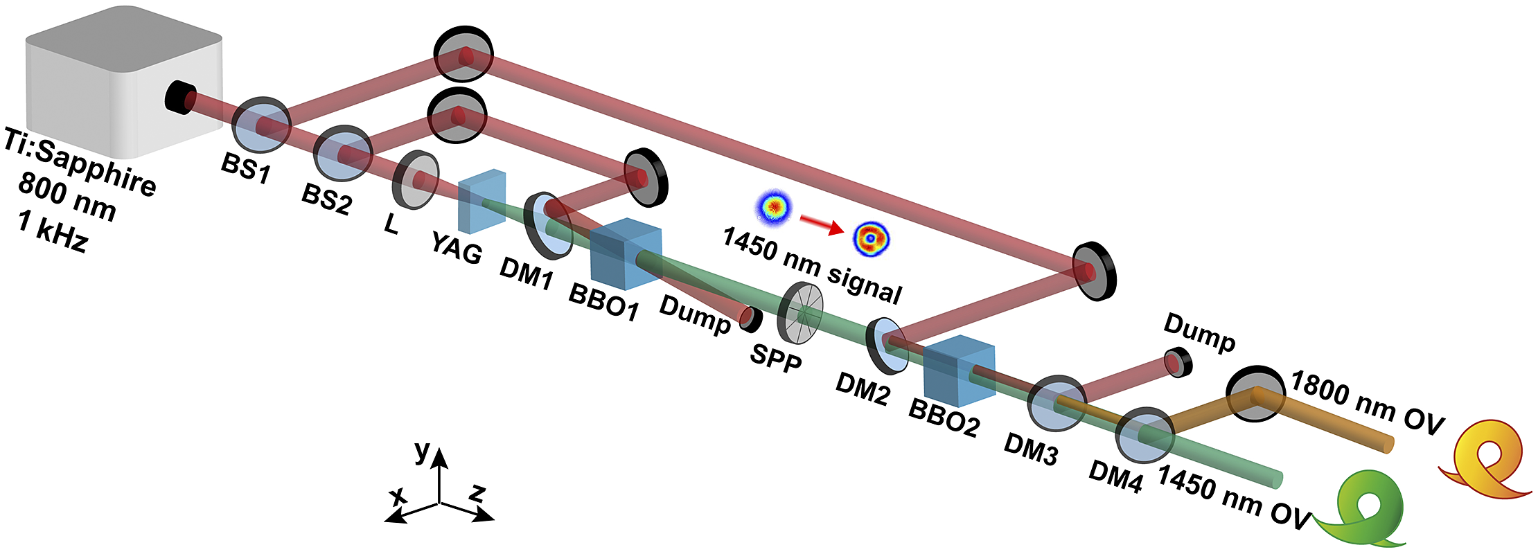 Femtosecond infrared optical vortex lasers based on optical parametric ...