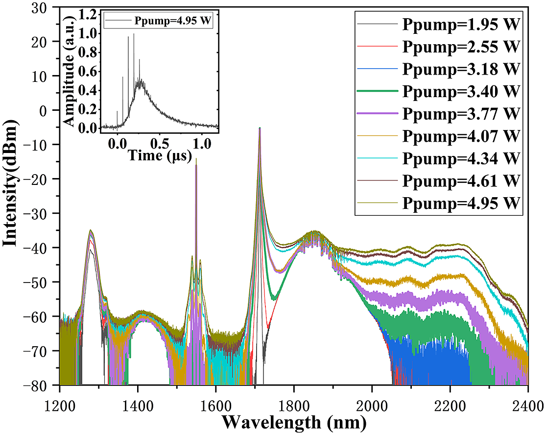 Gain-switched watt-level thulium-doped fiber laser and amplifier ...
