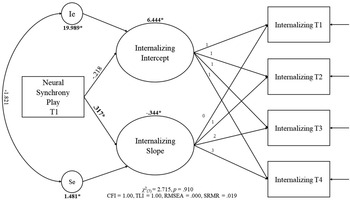 Getting in synch: Unpacking the role of parent–child synchrony in the ...