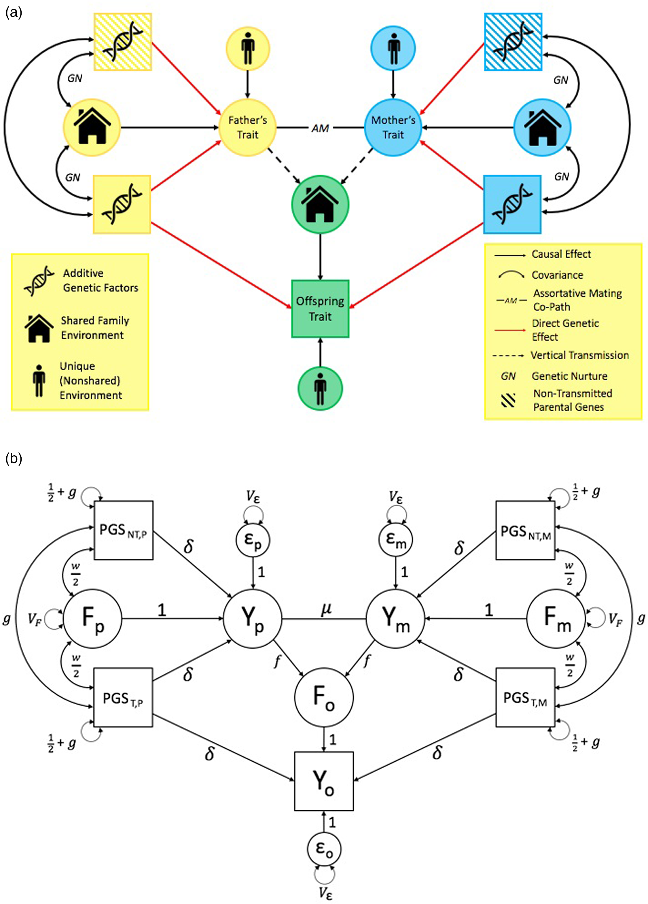 The estimation of environmental and genetic parental influences ...