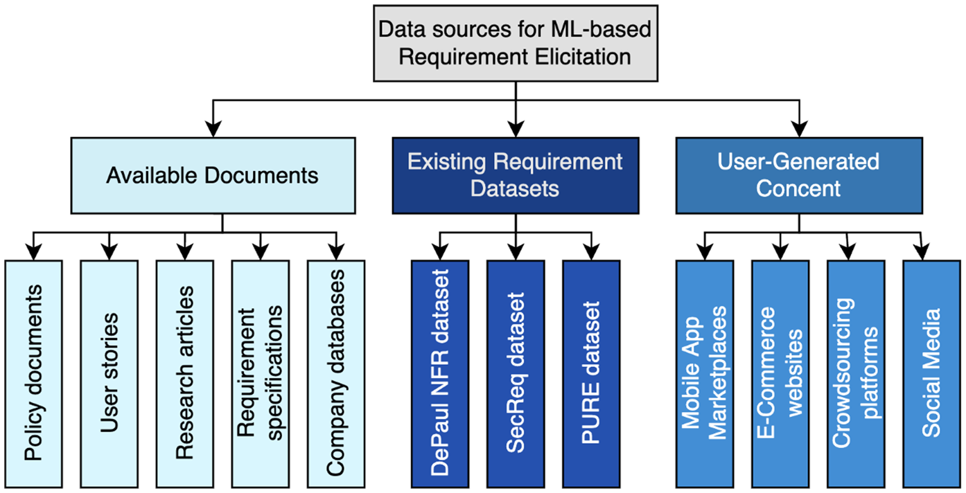 Machine learning in requirements elicitation: a literature review | AI EDAM | Cambridge Core