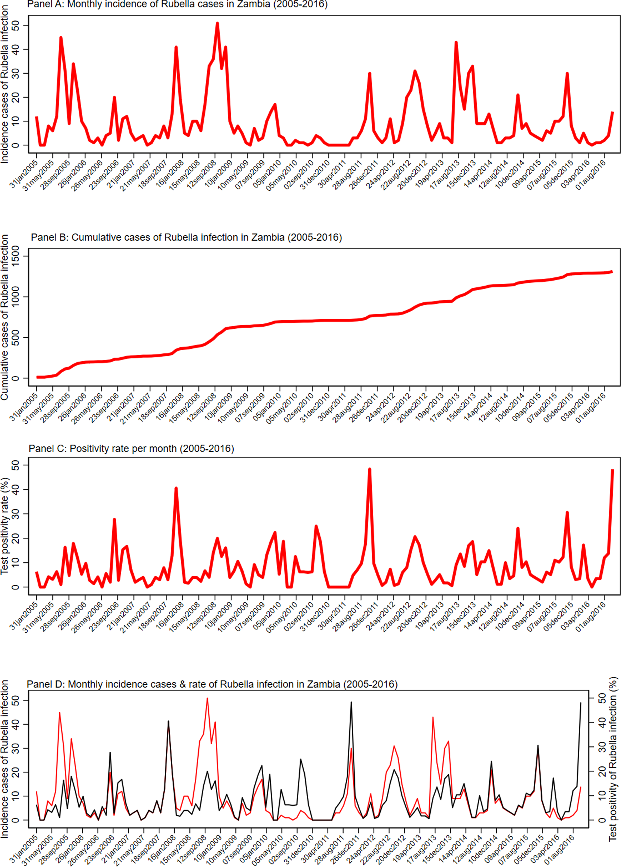 Estimated incidence and transmission intensity of rubella infection in ...