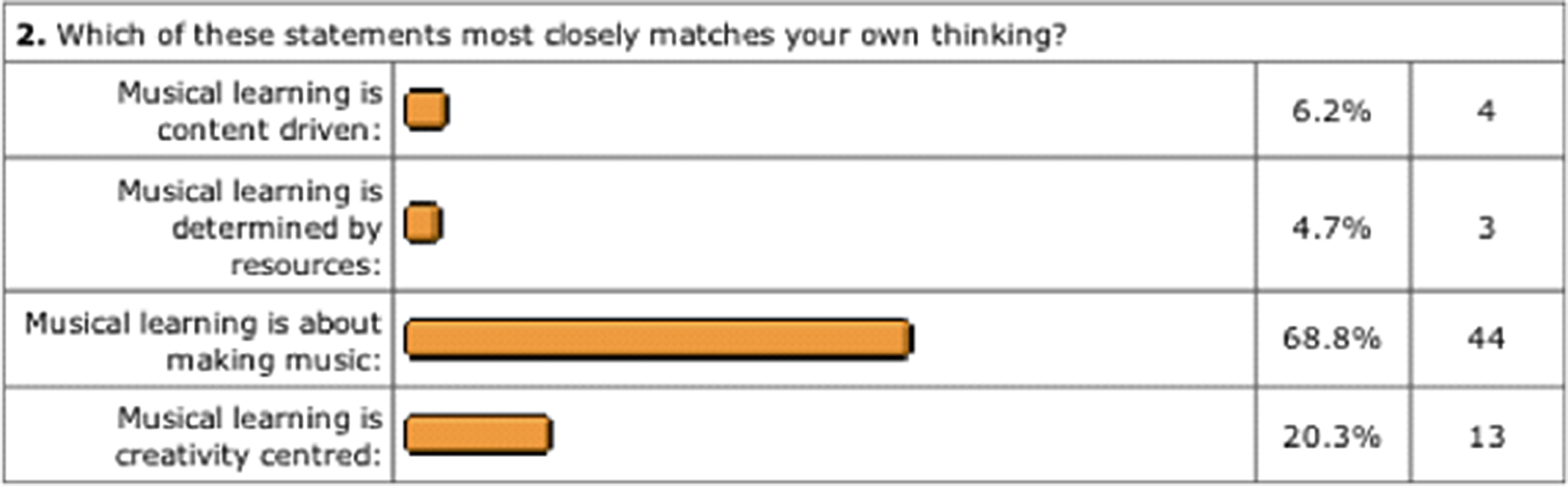 Understanding curriculum design in the perceptions and practices of ...