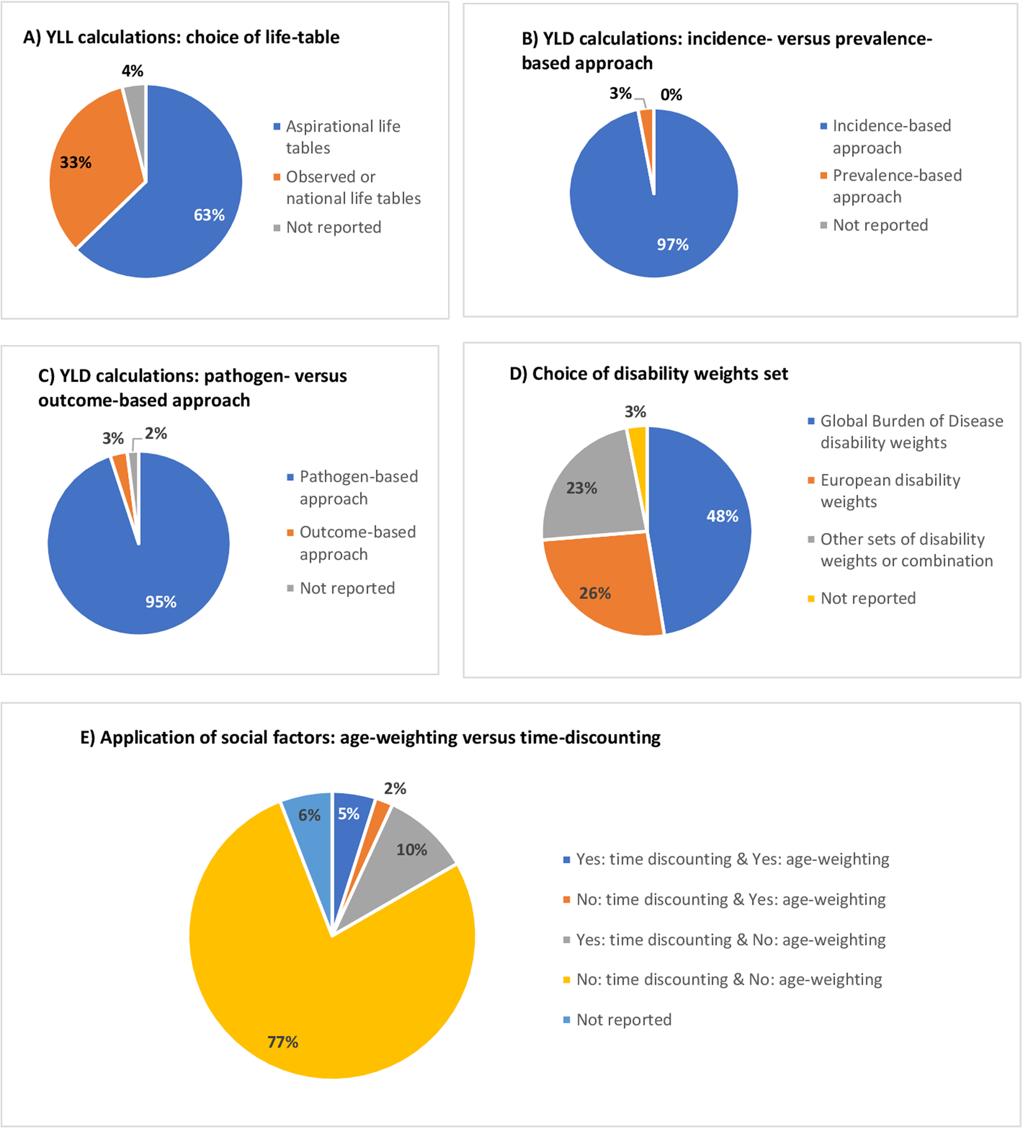Burden of infectious disease studies in Europe and the United Kingdom ...