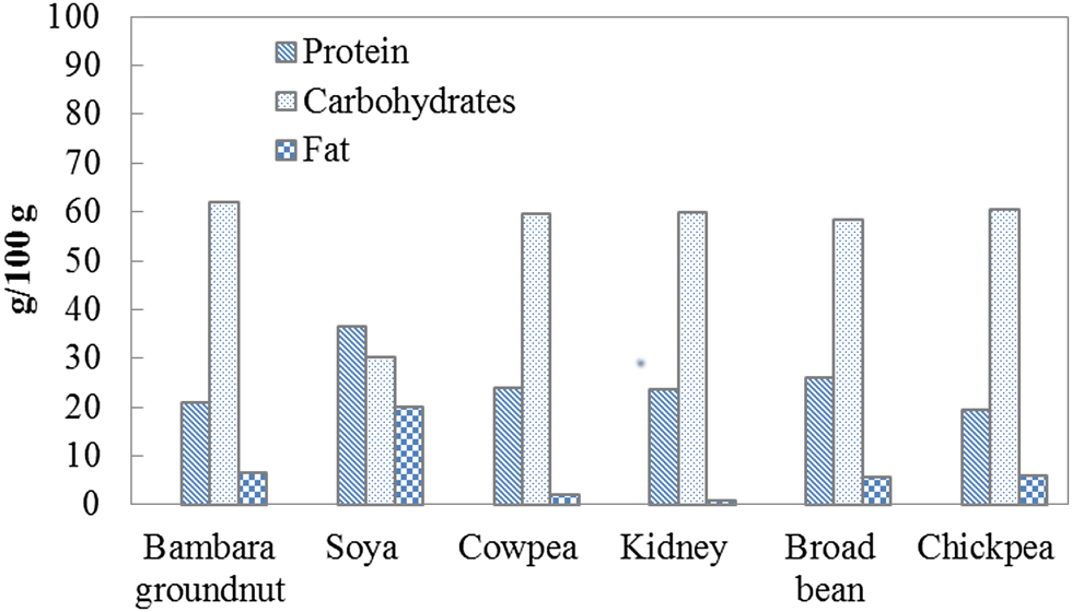 Bambara groundnut production, grain composition and nutritional value ...