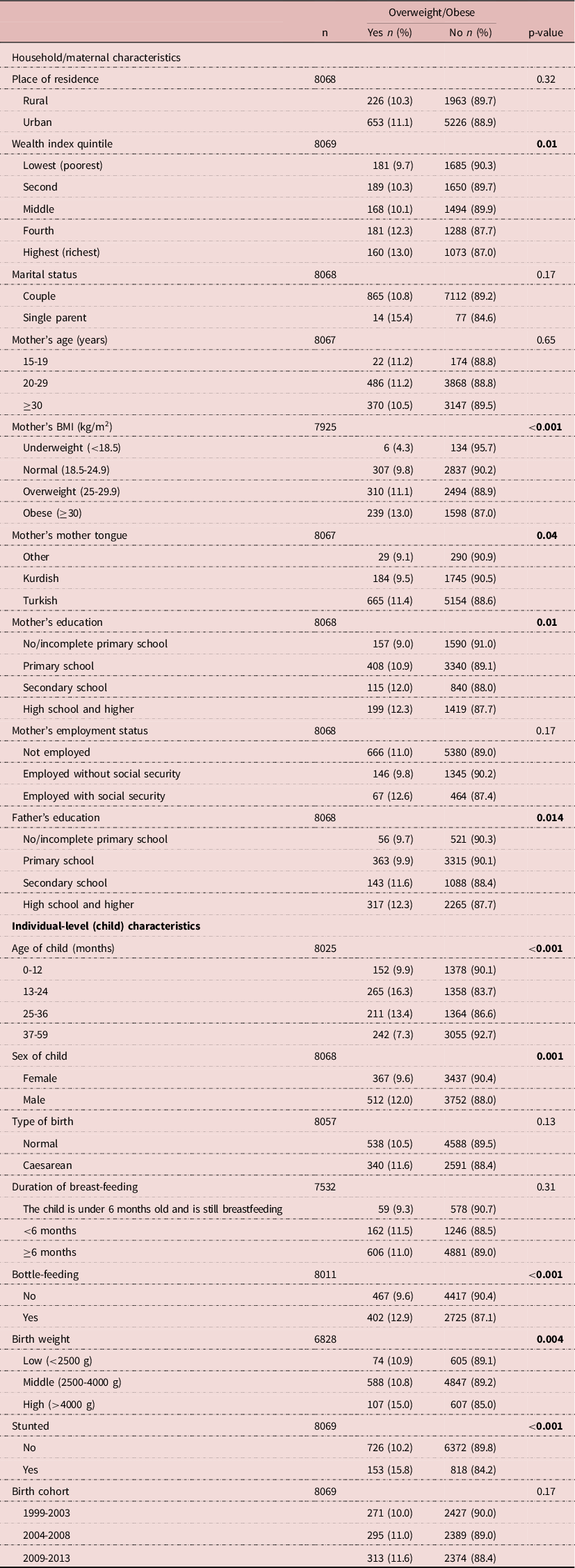 Overweight and obesity in preschool children in Turkey: A multilevel ...