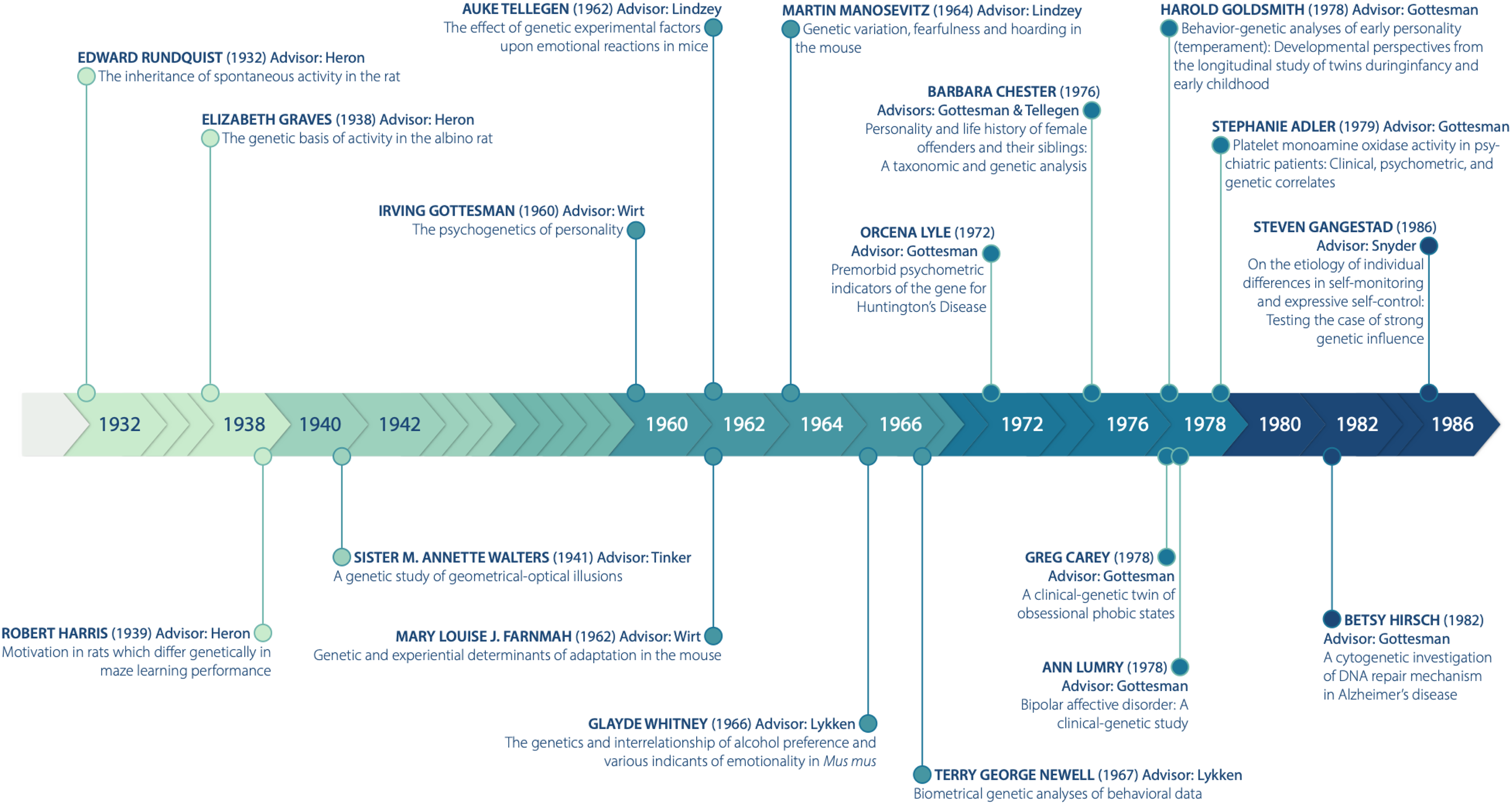A Century of Behavioral Genetics at the University of Minnesota | Twin ...