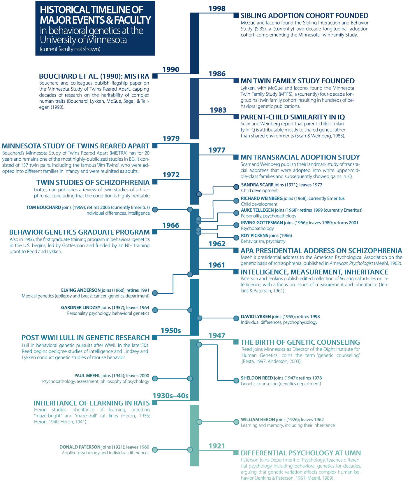 A Century of Behavioral Genetics at the University of Minnesota | Twin ...