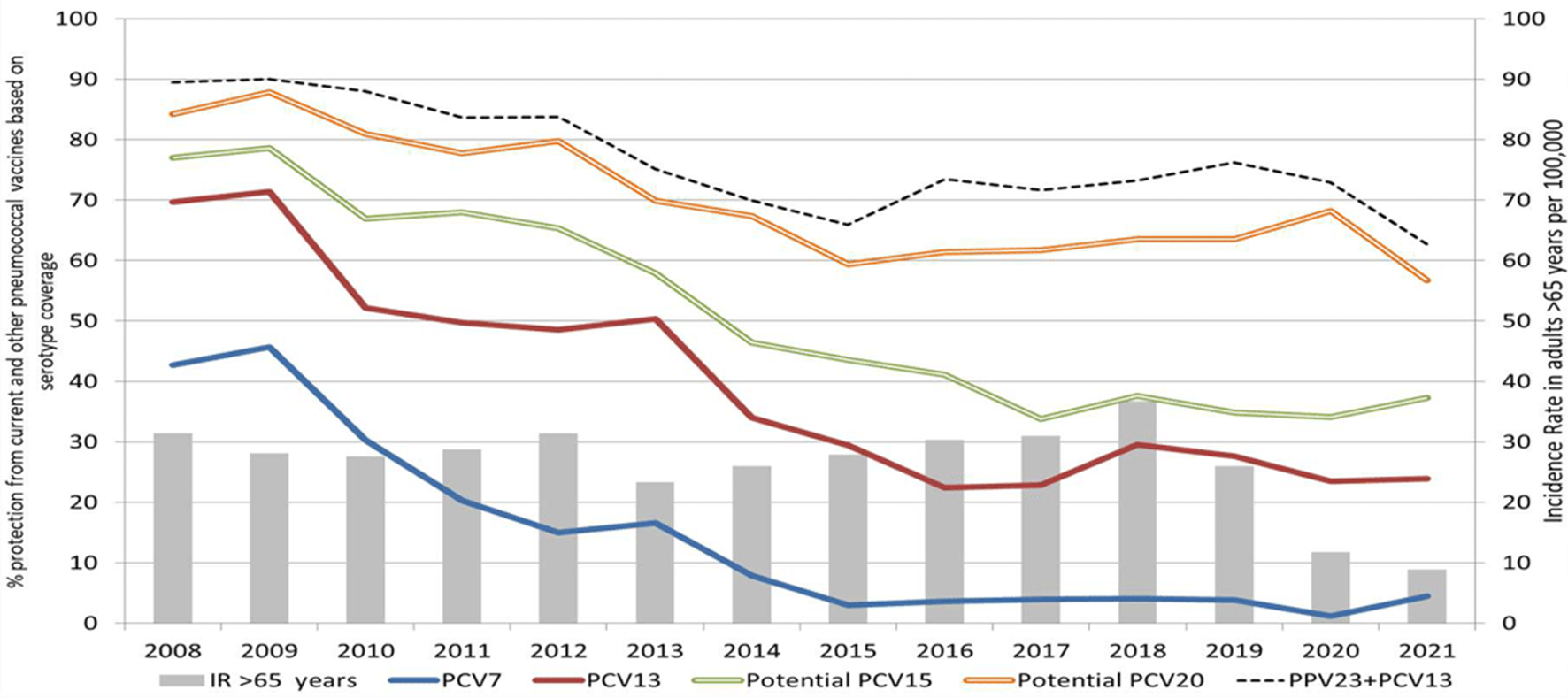 Invasive pneumococcal surveillance to assess the potential benefits of ...